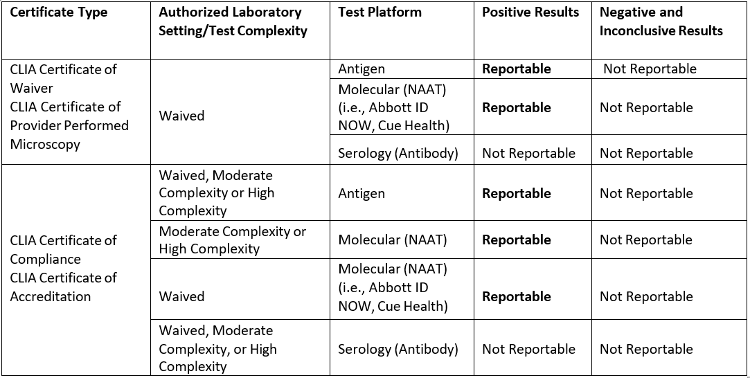 Discontinuation of Reporting COVID-19 Negative Lab Results